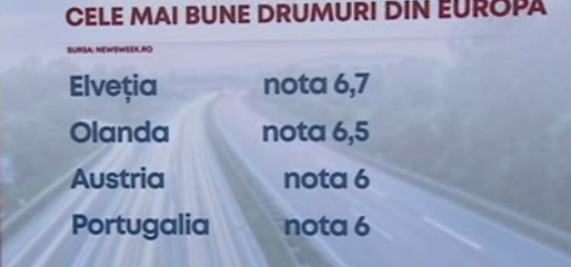 Cele mai proaste drumuri din Europa. România se află pe ultimul loc la ...