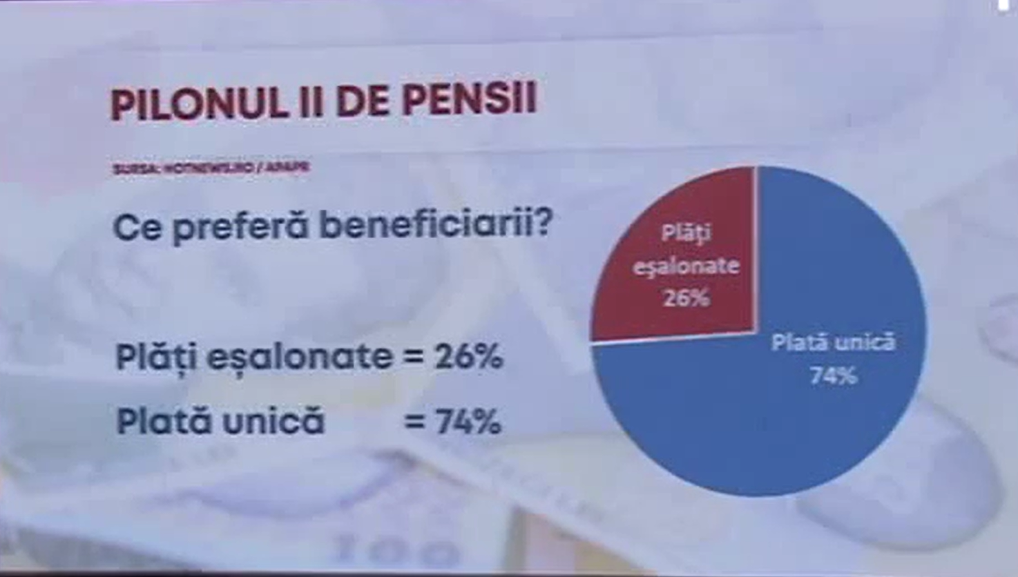 Anul 2023, cele mai multe plăți către pilonul II | Site-ul de stiri al TVR